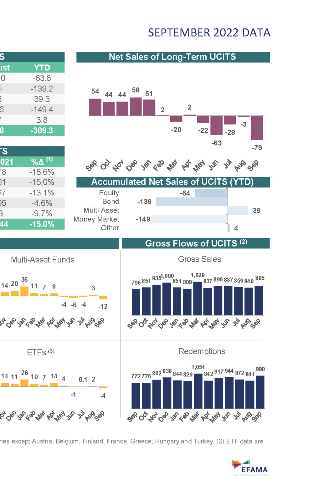 Significant net outflows from UCITS equity and bond funds in September | EFAMA